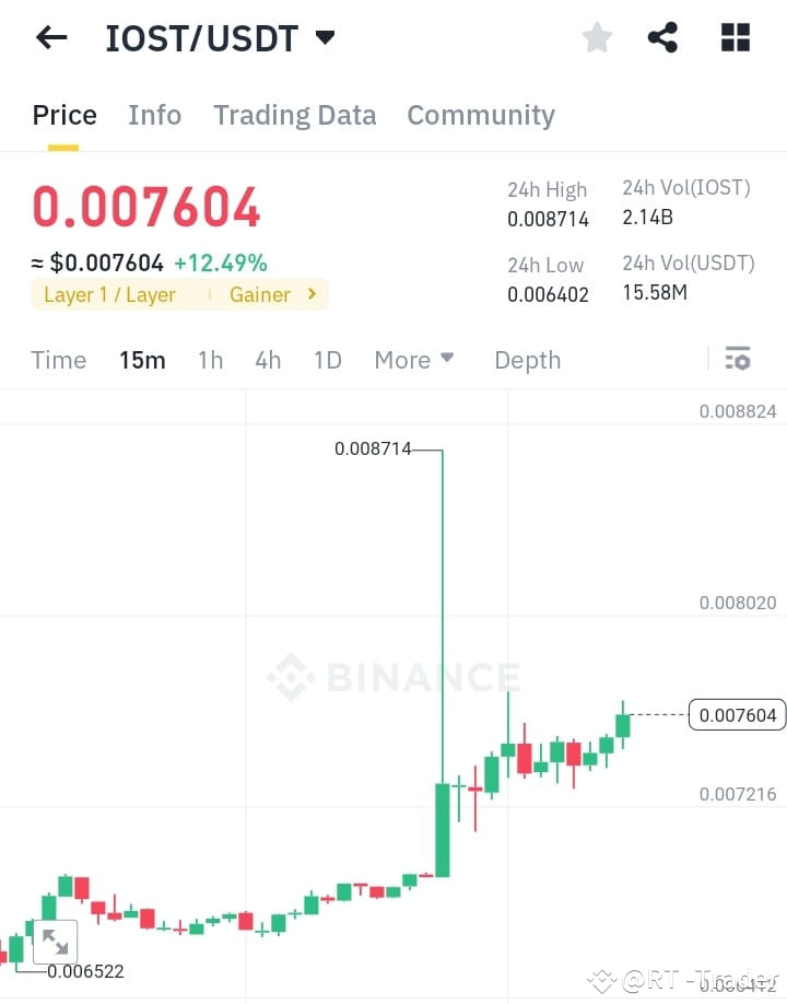 $IOST /USDT: Powering Ahead! Current Price: $0.007604 (+1 | RT -Trader ...