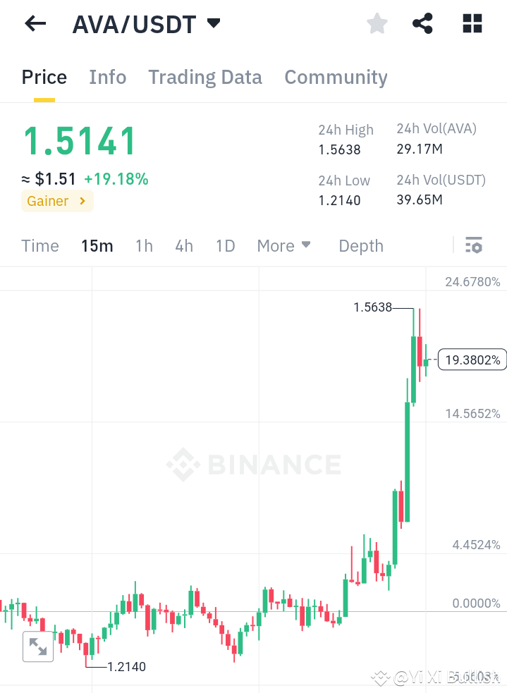 $AVA /USDT Technical Analysis 🚀 Current Price: $1.5141 | Yi Xi Bullish on Binance Square