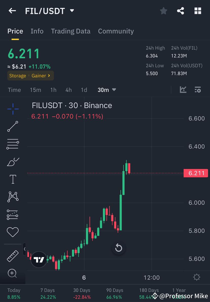 $FIL /USDT Bull Run -Again Alert! 🔥💯 $FIL is on fire, sur | Professor Mike on Binance Square