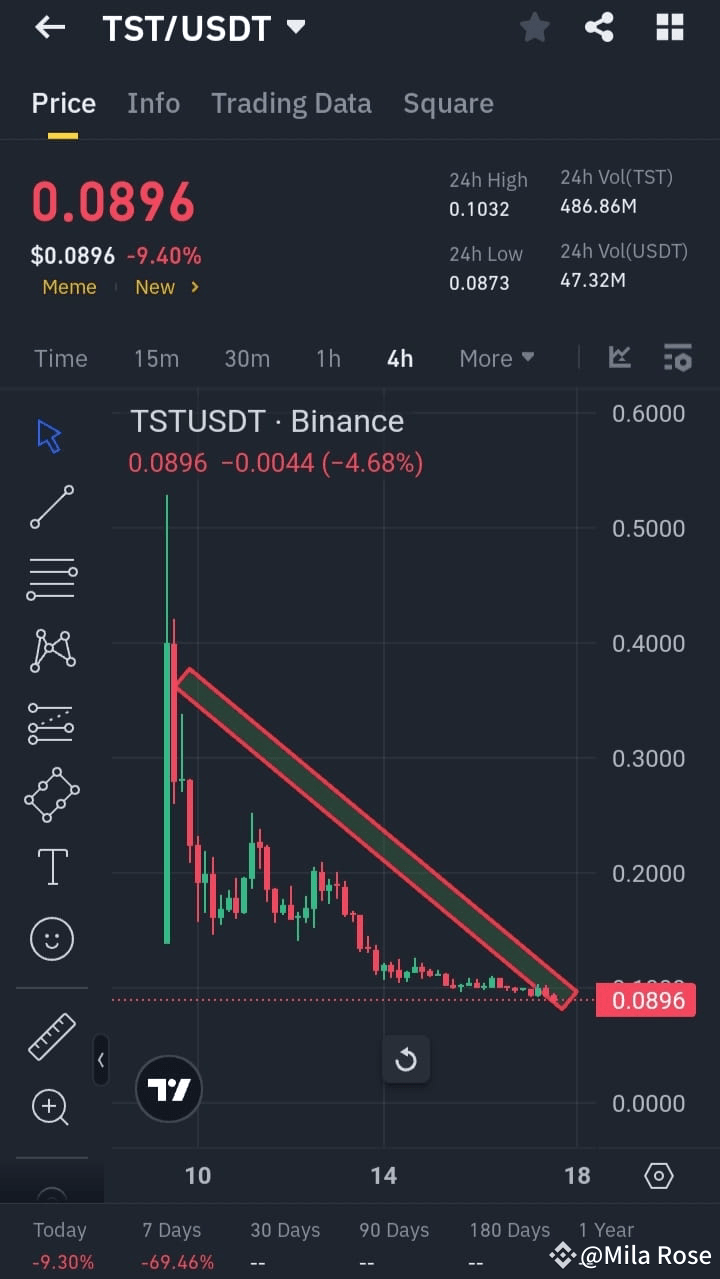 $TST /USDT Short Trade Setup:💯🔥 $TST has been experienc | Mila Rose on Binance Square