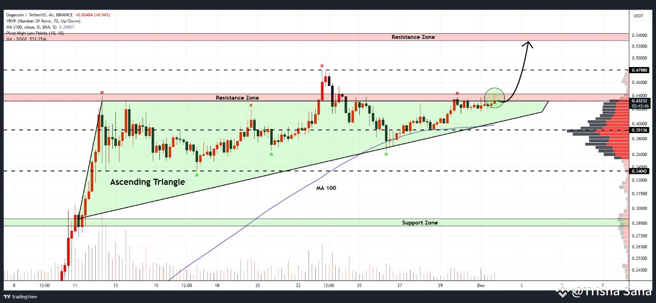 $DOGE #DOGE is trading within an ascending triangle on a 4H | Trisha Saha on Binance Square