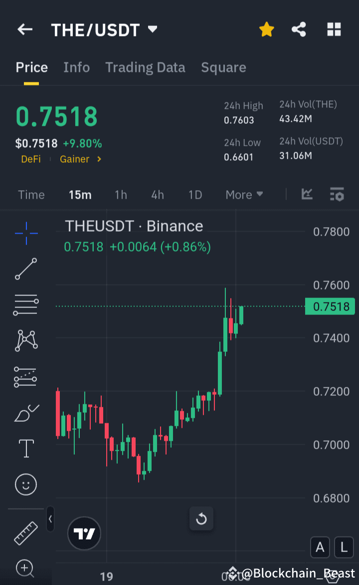 🚀 $THE /USDT Breakout Alert! 🔥 The bulls are charging as | Blockchain_Beast on Binance Square