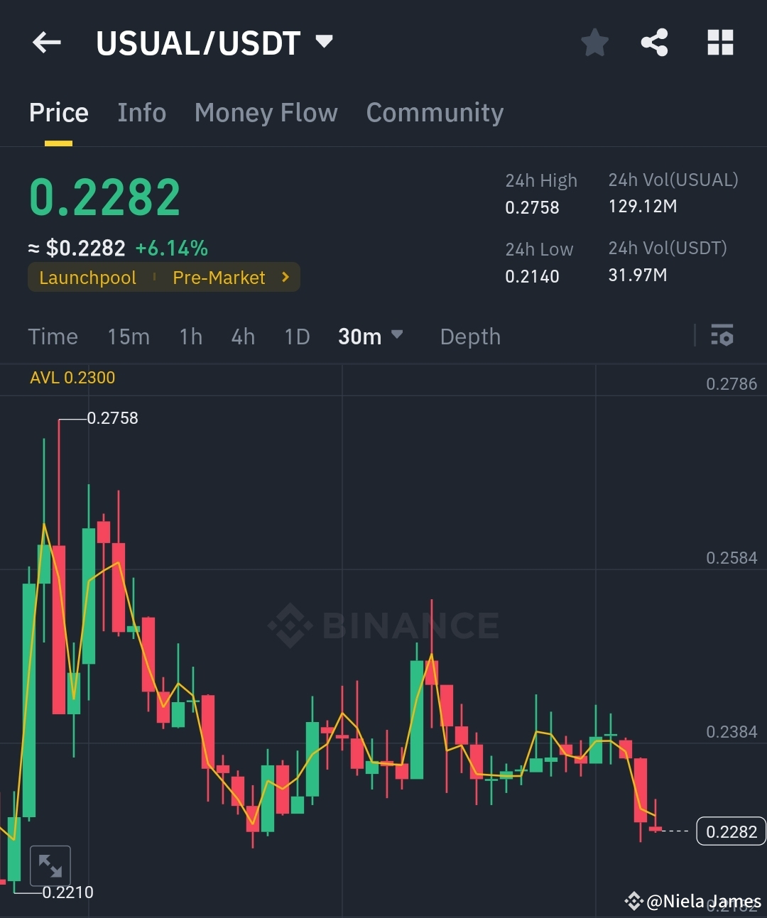 🚨 $USUAL /USDT ALERT: Massive Momentum Building – Will It | Niela James on Binance Square