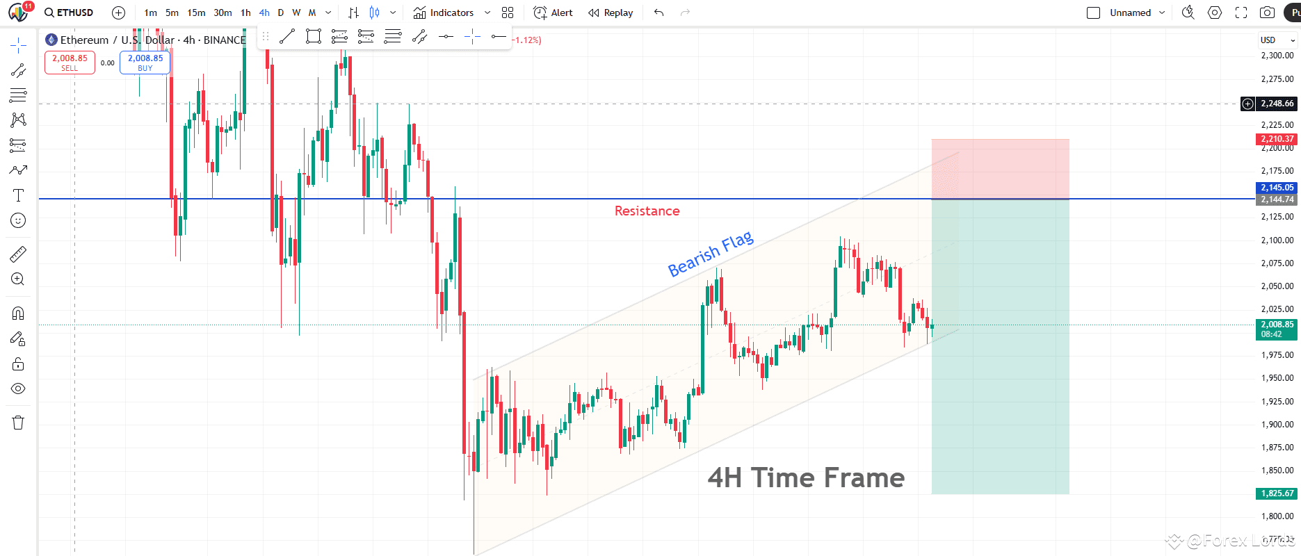 $ETH Ethereum (ETH/USDT) Analysis – 4H & 1D Time Frames Eth | Forex ...