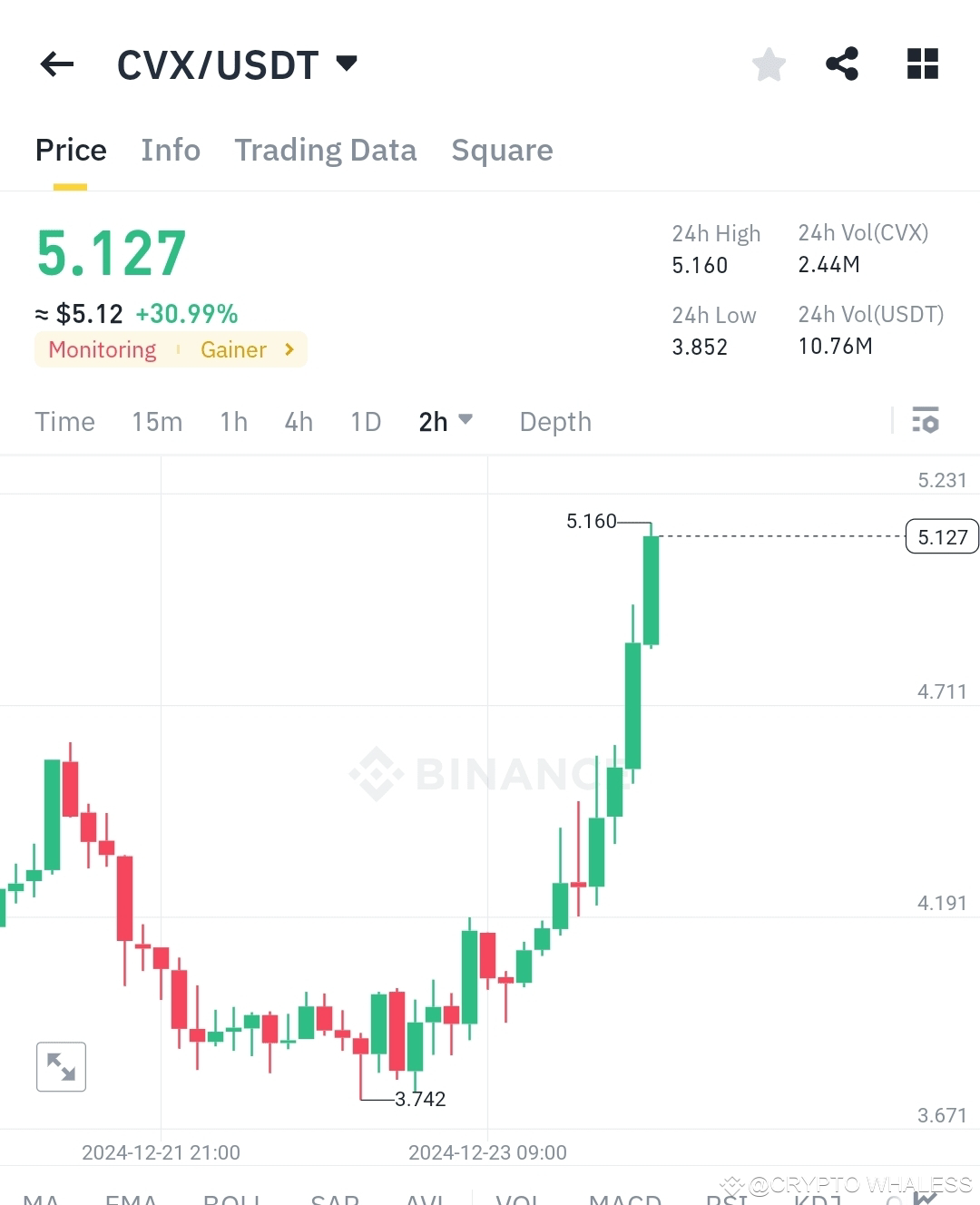 What are the results of the strong signal forecast for $CVX | CRYPTO WHALESS on Binance Square