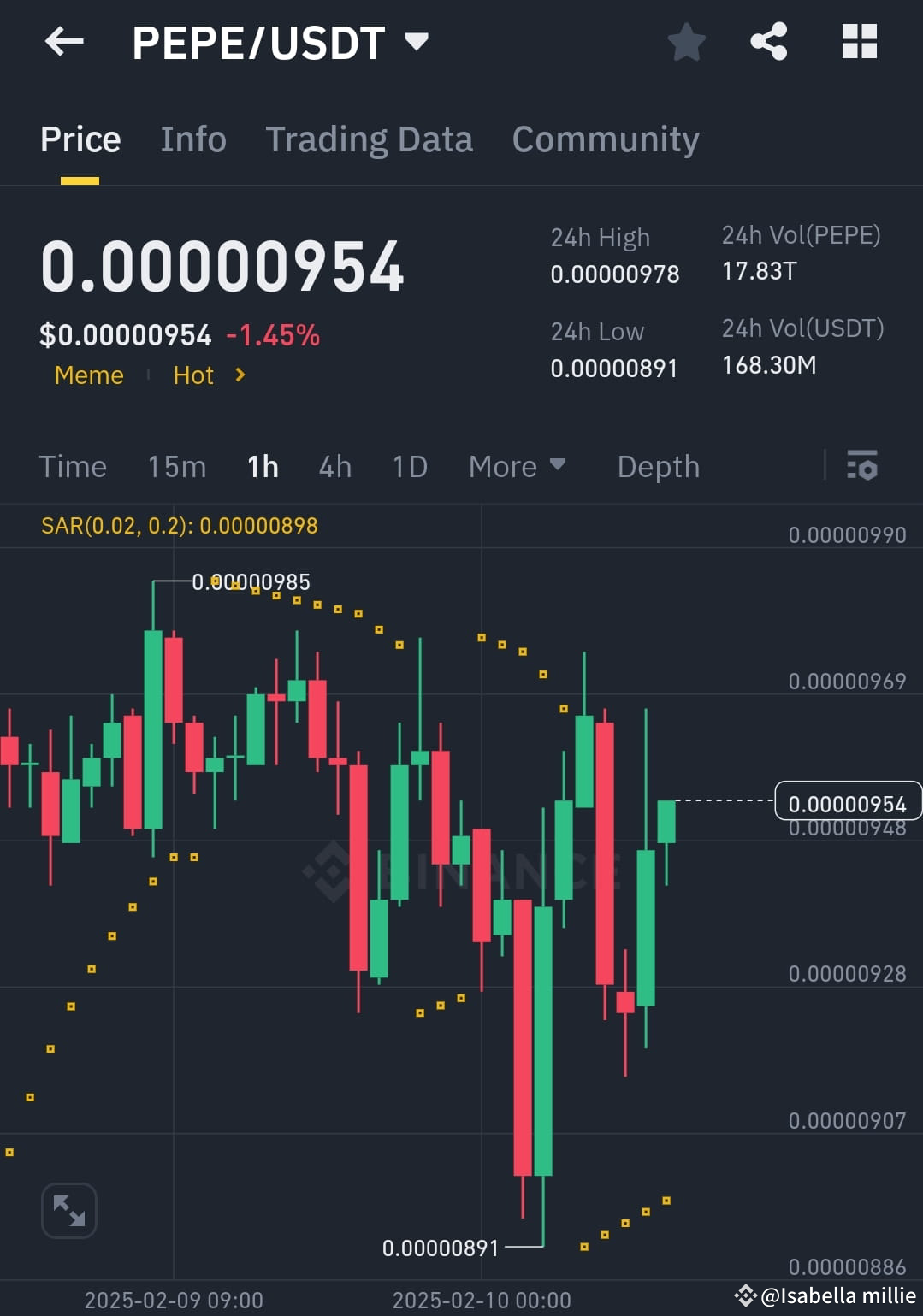 $PEPE /USDT – VOLATILITY SURGE! NEXT MOVE INCOMING! Curre | C Queen on Binance Square