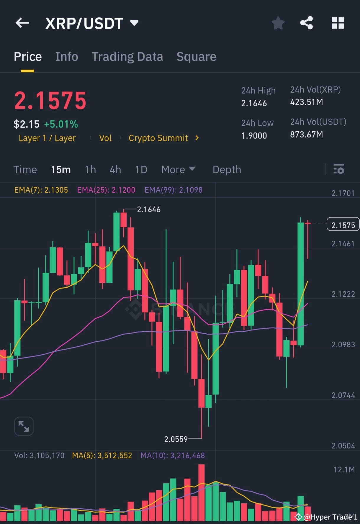 $XRP /USDT Breakout Setup – Ride the Momentum!" Entry: Buy | Hyper Trade 1 on Binance Square