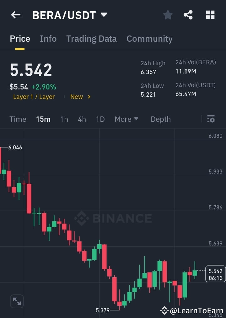 BERA URGENT UPDATE 🚨 BERA/USDT 15-Minute Chart Analysis | LearnToEarn on Binance Square