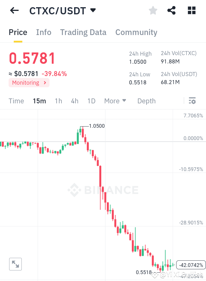 $CTXC /USDT Technical Analysis & Trade Signal🔥👍🎯🎯💯🚀🚀 | Yi Xi Bullish on Binance Square