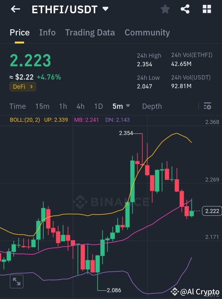 You can Open $ETHFI At Current market Price, Don't Invest 10 | Al Crypto on Binance Square