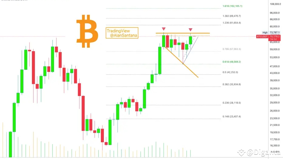 Bitcoin Monthly: Full Chart Analysis | Diganta on Binance Square