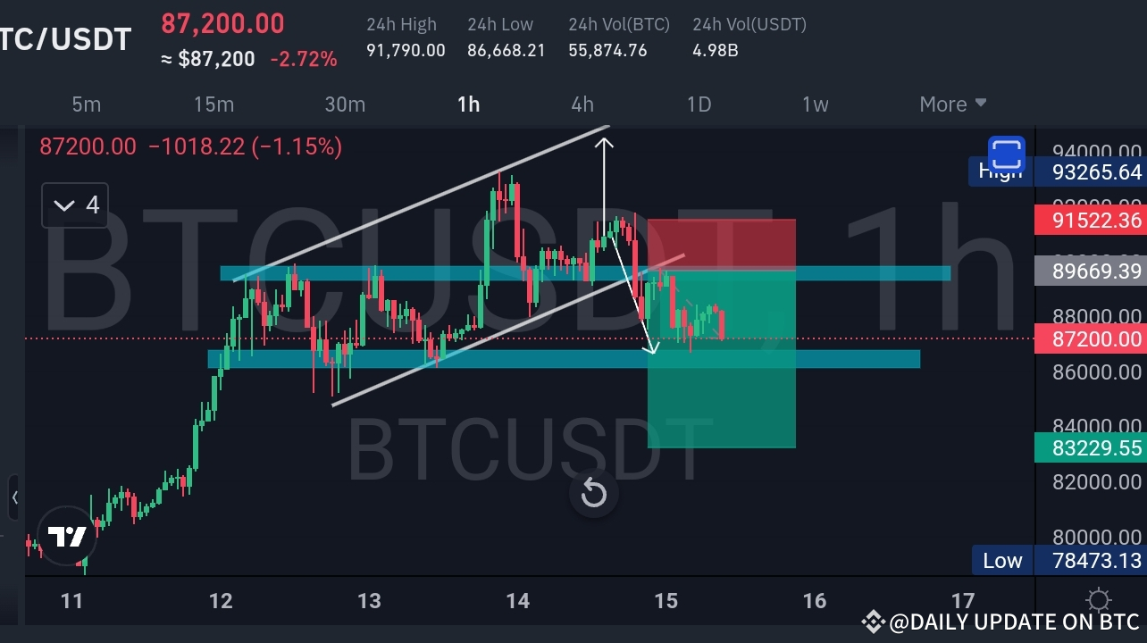 BITCOIN ANALYSIS 🔥🔥👇👇RUNNING SHORT TRADE | DAILY UPDATE ON BTC on ...
