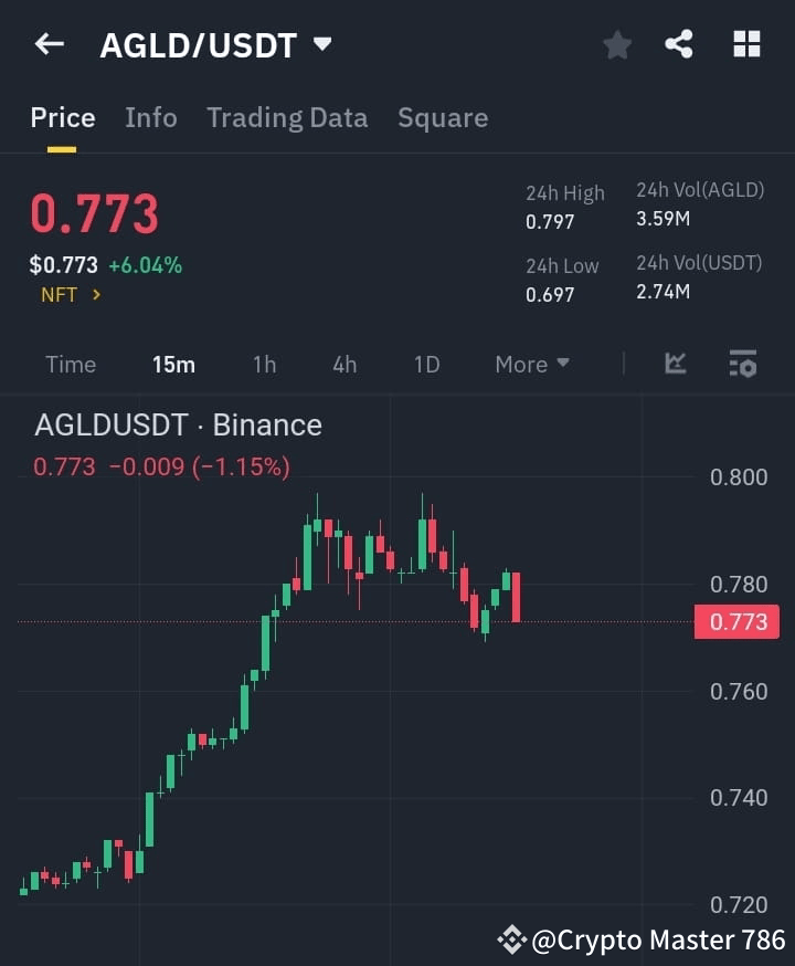 $AGLD /USDT – Momentum Fading? Bearish Setup Alert ️ ️ Curre | Crypto Master 786 on Binance Square