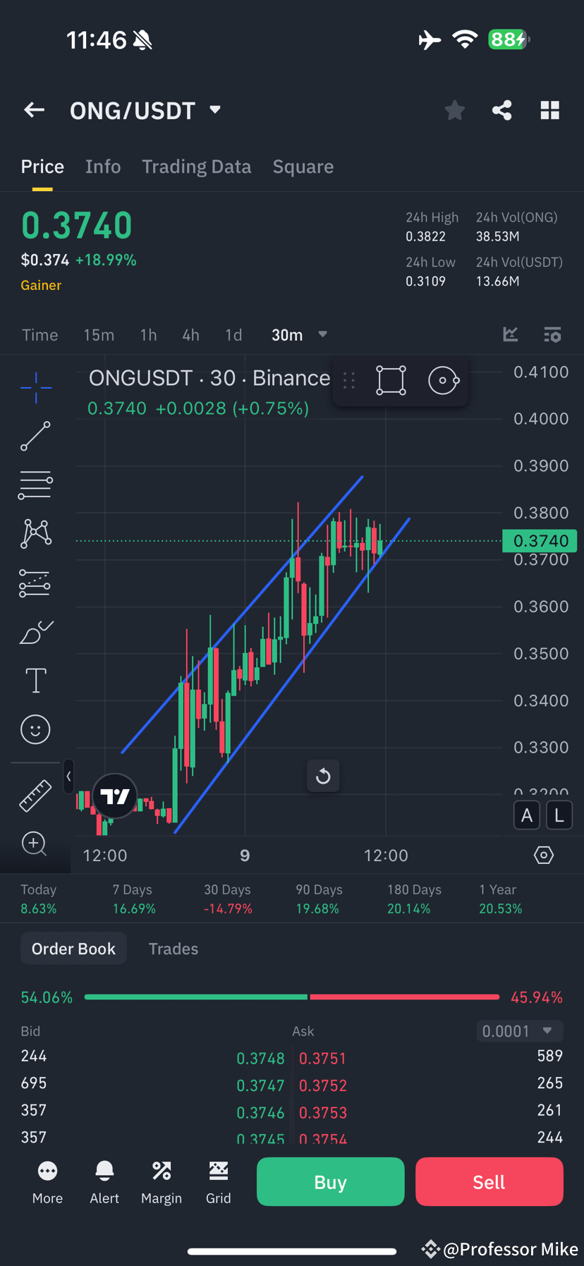 $ONG /USDT: Bull Run Confirmed! 🔥💯 $ONG is showing strong | Professor Mike on Binance Square