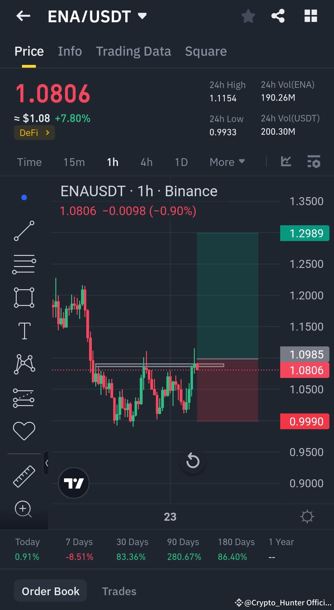 $ENA Trade set up! spot trader alert confirm signal 🔥💯 ma | Professor_Michael on Binance Square