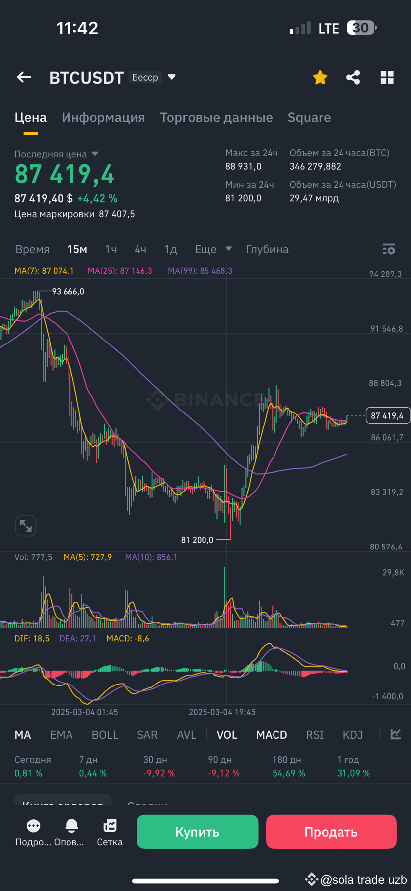 $BTC BTC market analysis and strategy (as of 11:42) 📌 Pr | sola trade ...