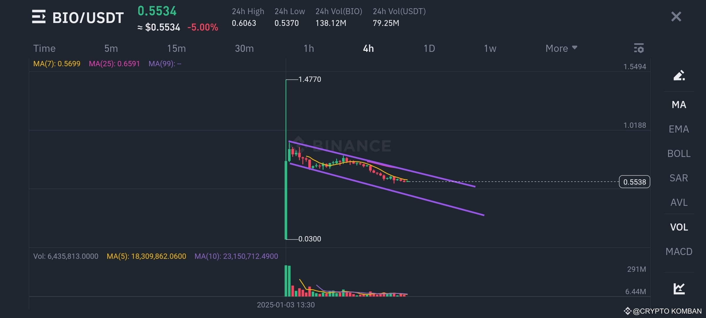 $BIO The Coin is Continuosly falling from it's launch on | CRYPTO ...