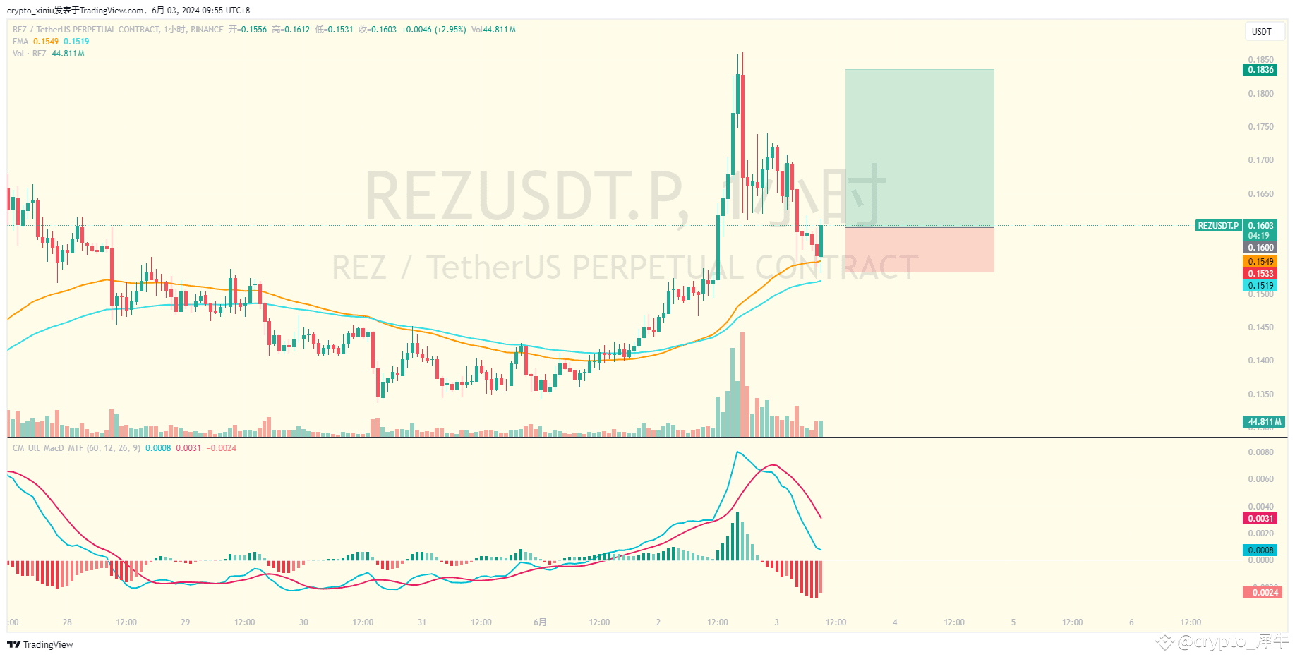 REZ longs are free to buy, don't short! #REZ #BTC走势分析 #新币挖矿 | 犀牛 on ...