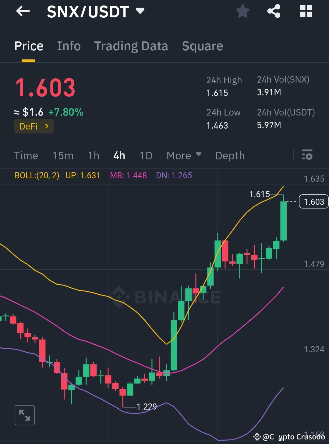🚀 $SNX /USDT is currently trading at $1.603, showing a 7.80 | Crypto Crusador on Binance Square