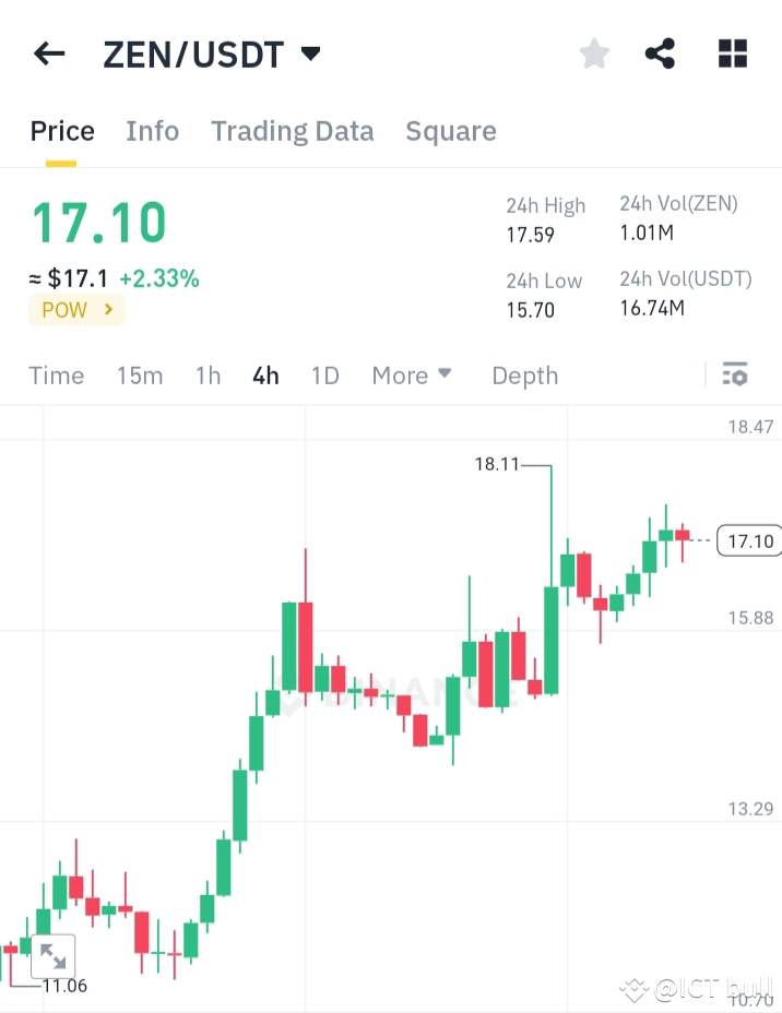 🚨 $ZEN /USDT ALERT: Potential Breakout Ahead! 🚨 $ZEN is | ICT bull on Binance Square
