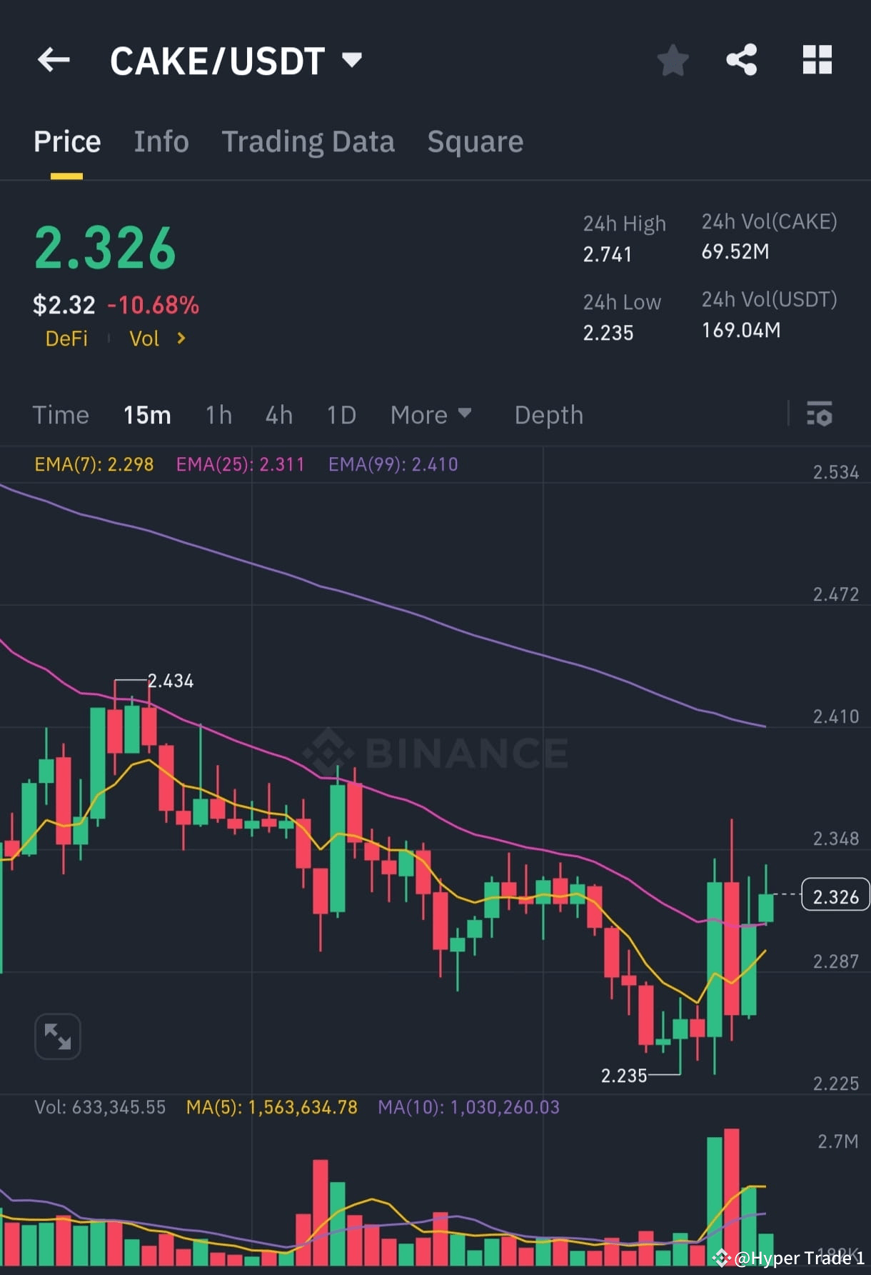 $CAKE /USDT Reversal Trade: Simple & Profitable Setup!" Ent | Hyper ...