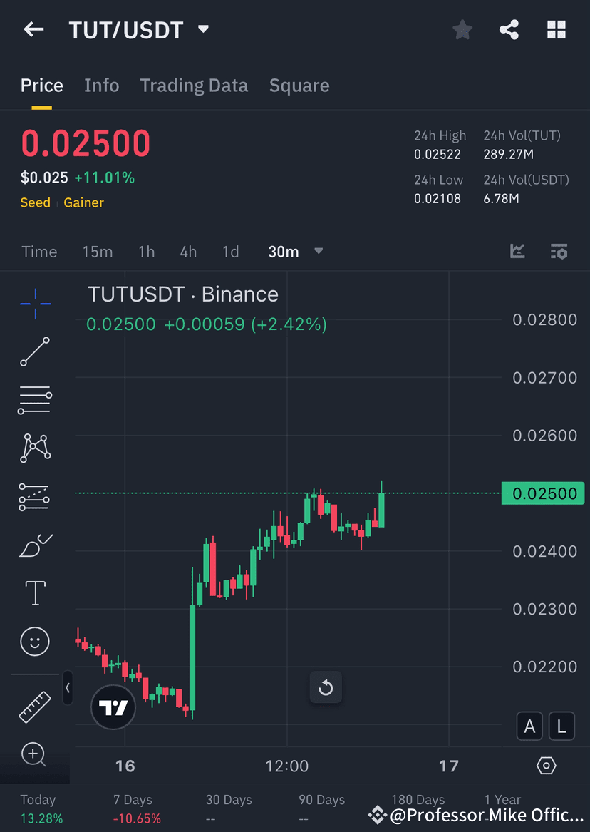 $TUT /USDT BULLISH SURGE CONFIRMED — GET READY FOR THE NEXT | Professor Mike Official on Binance ...