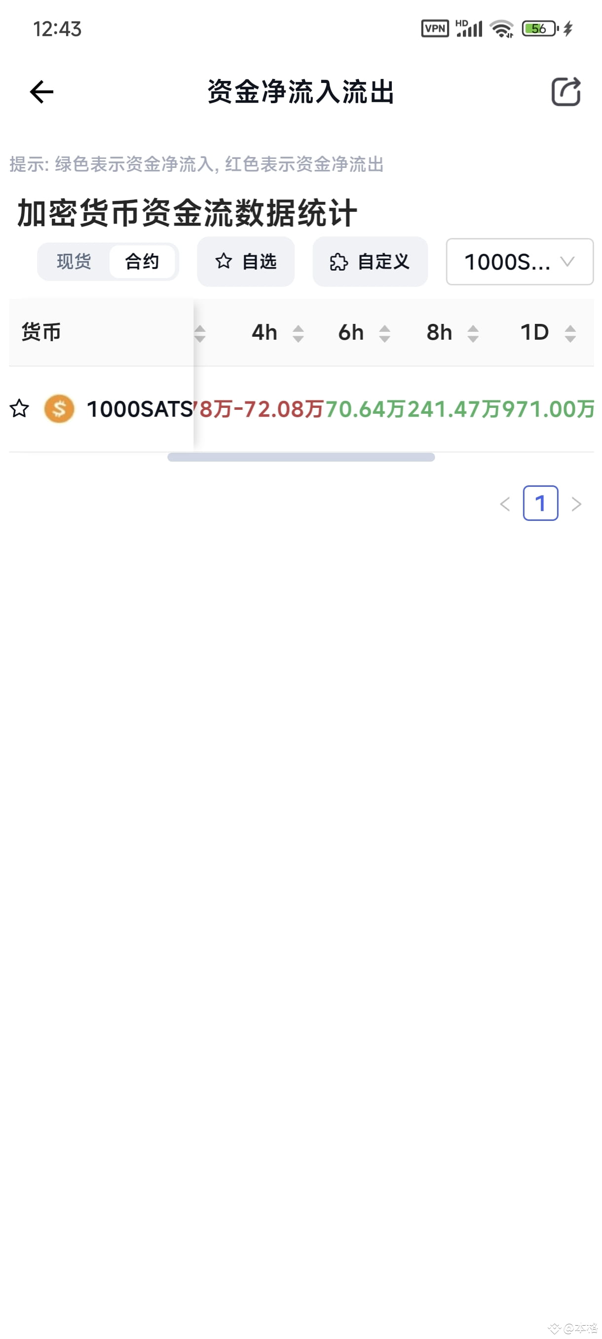 $ORDI $1000SATS Today's capital inflow and outflow of two cu | 本格 on Binance Square
