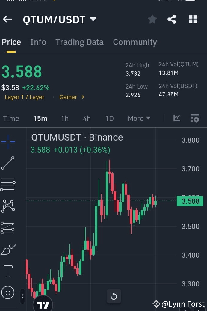**$QTUM /USDT – 🚀 Bullish Breakout Incoming?** 💰 **Curr | Lynn Forst on Binance Square