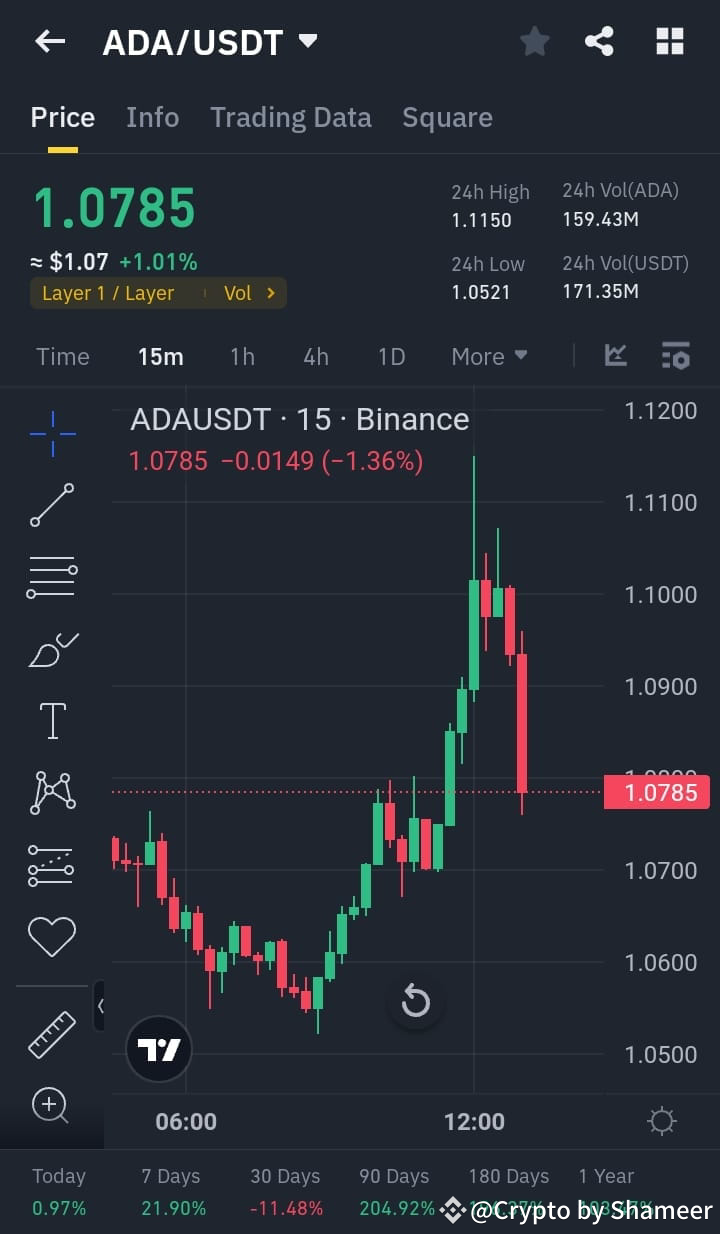 🌟$ADA / USDT Technical Analysis: Key Levels and Insights! | Crypto by Shameer on Binance Square