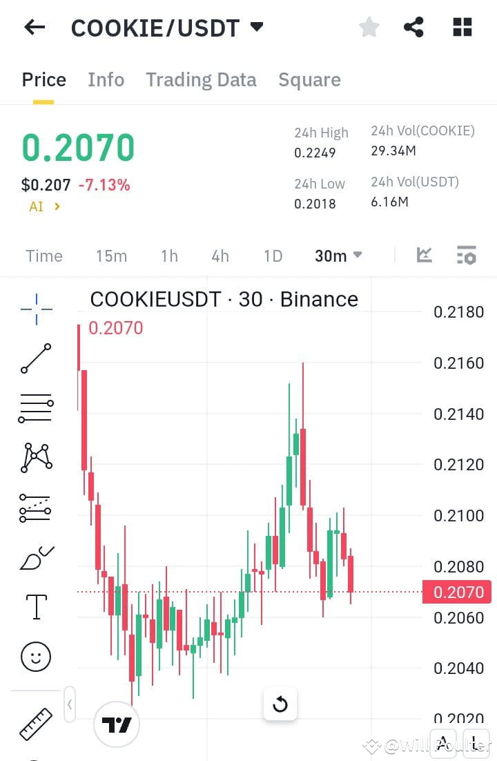 $COOKIE USDT BEARISH REVERSAL – WATCH OUT FOR MORE DOWNSIDE! | Will Poulter on Binance Square