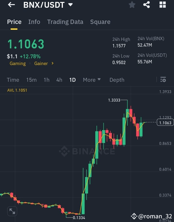 $BNX /USDT Trading Signal BNX is up +12.78%, trading at $1. | HADI MALIK on Binance Square
