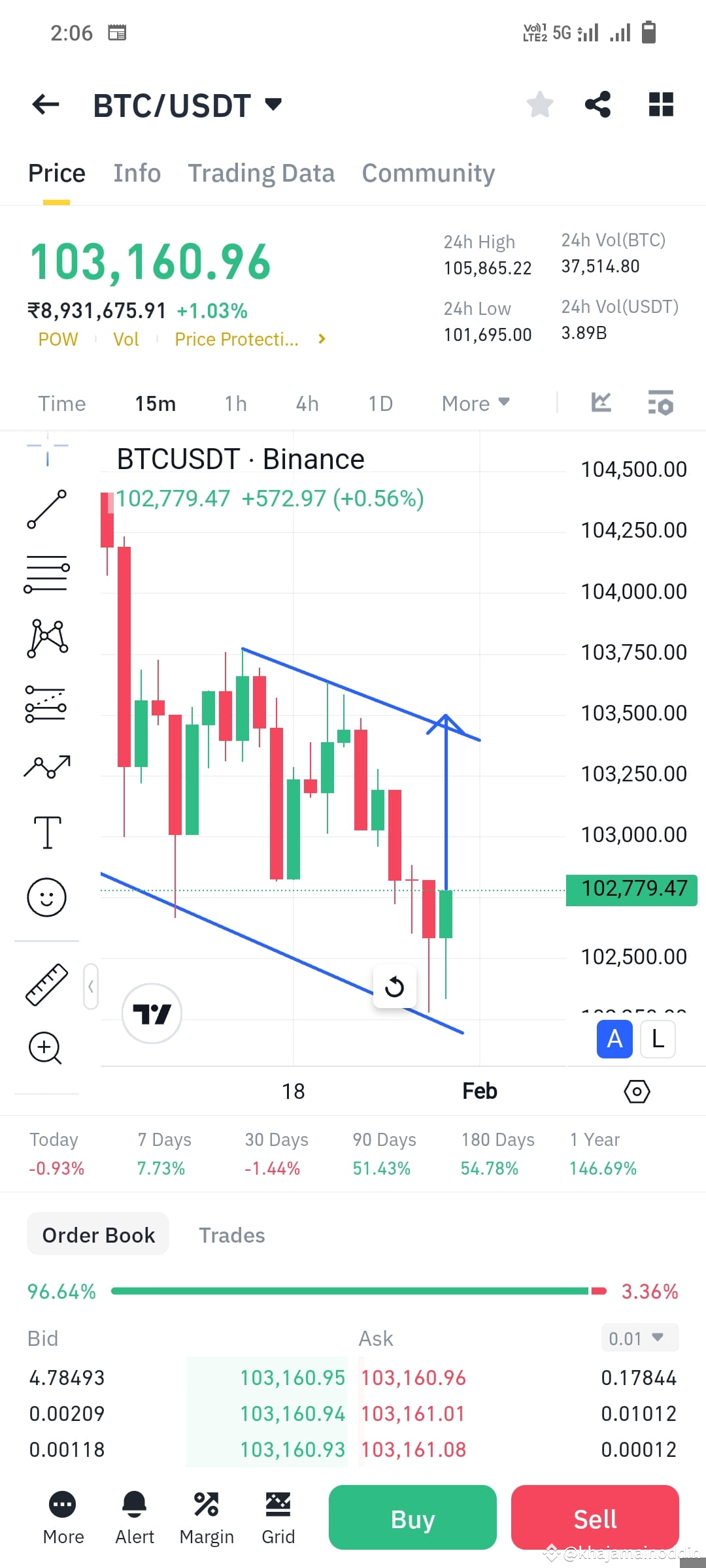 $BTC ALERT it's Bullish time buy fast #BTC #DOGE DON' | khajamainoddin on Binance Square