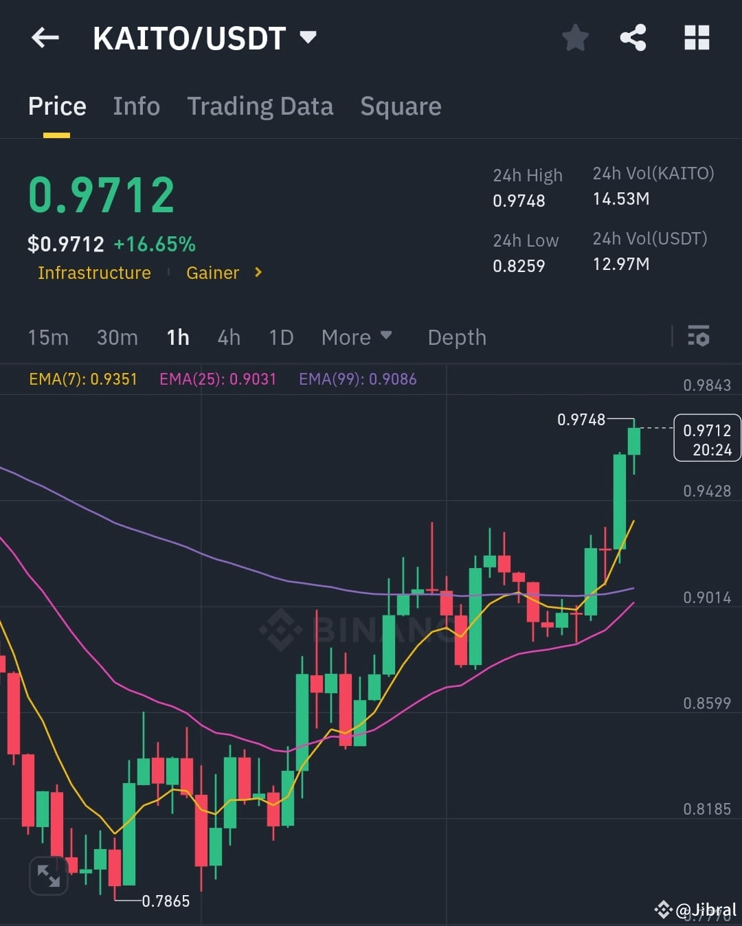 $KAITO 📊 TRADE SETUP: KAITO/USDT 🚀🚀💯 🧠 Trade Plan Entr | Jibral on ...