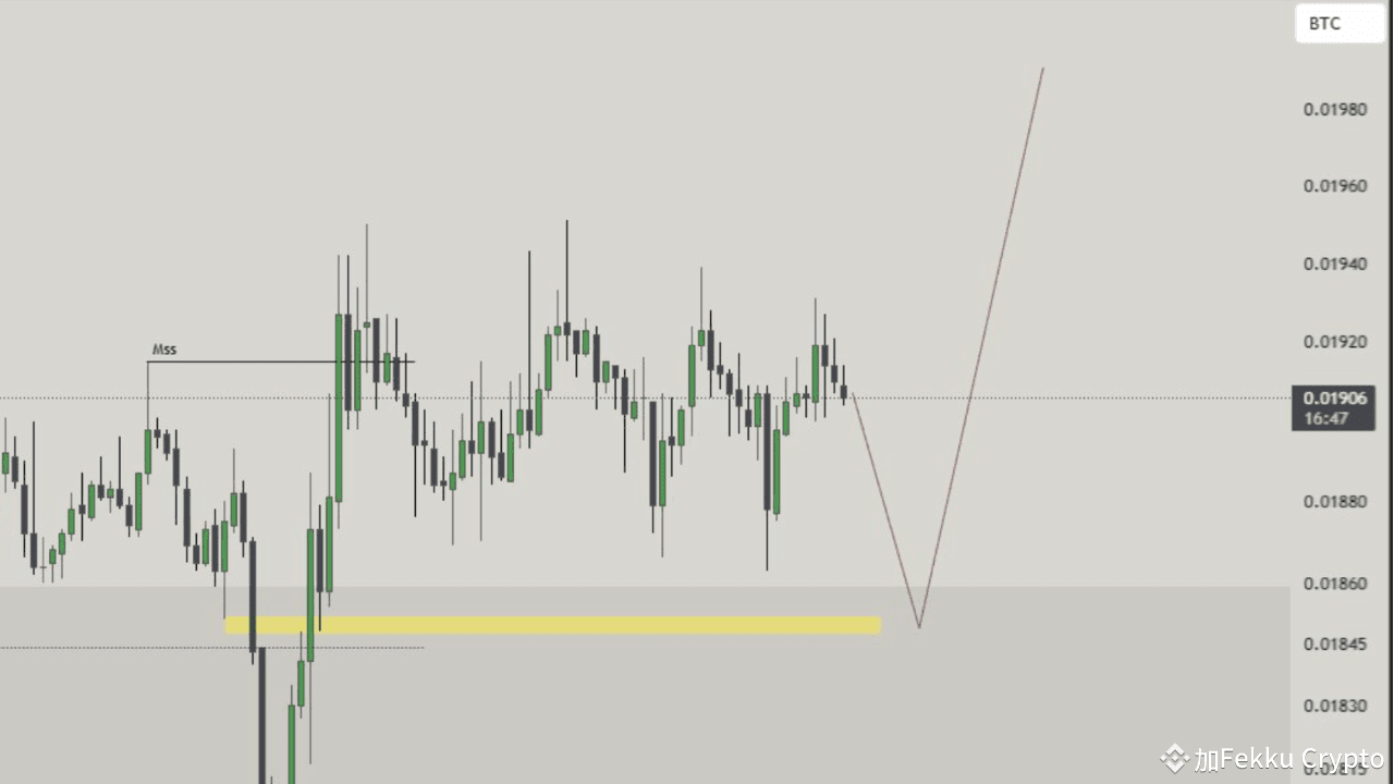 BTC & ETH ALERT!! | Fekku Crypto on Binance Square