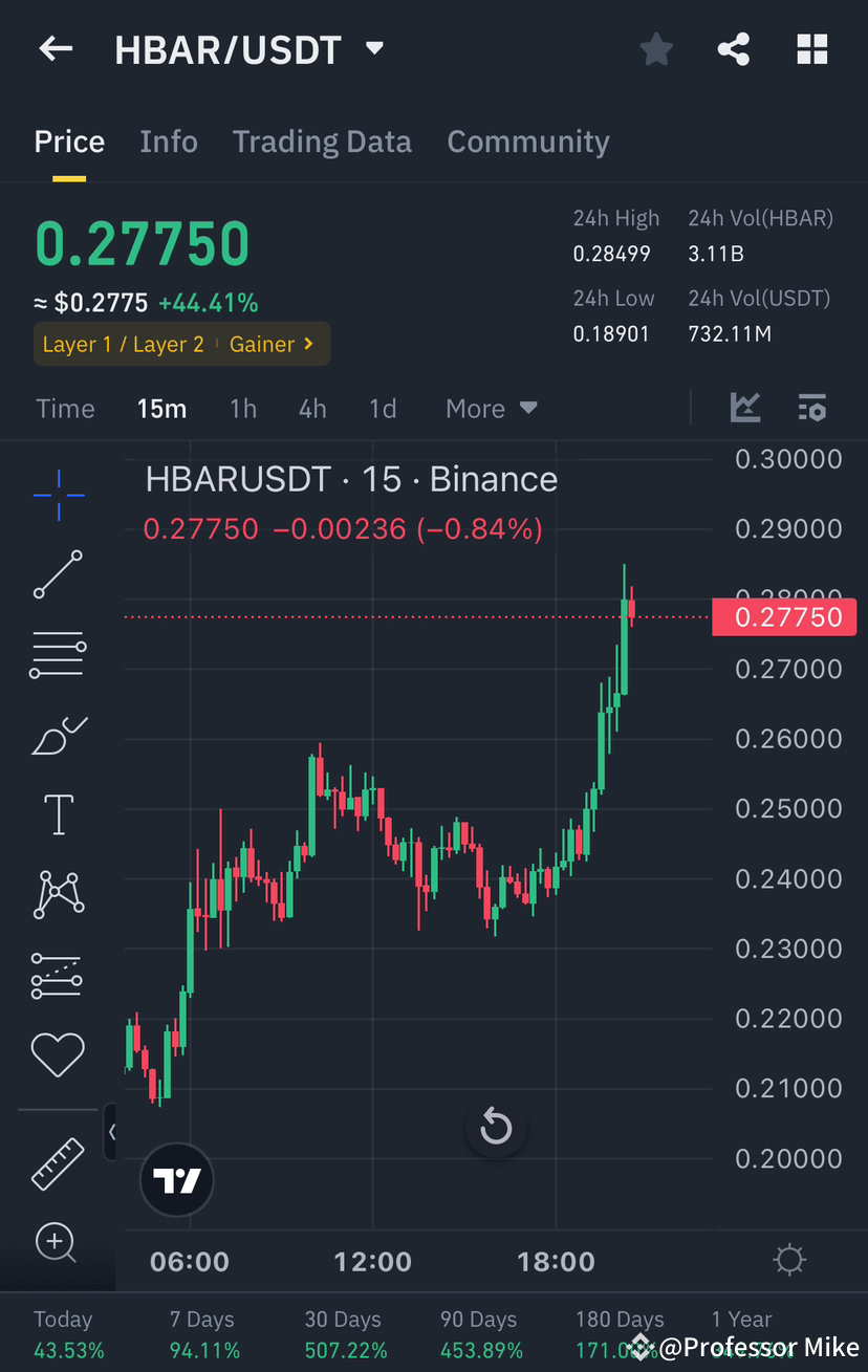 $HBAR /USDT ALERT: Massive Bull Run Confirmed – Enter Now! | Professor Mike on Binance Square