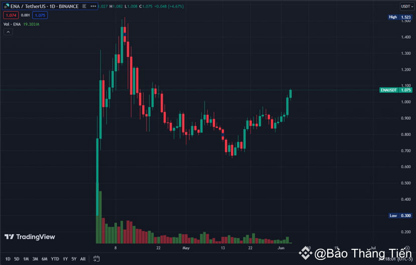 Hi guys! Don't sell $ENA short! Oh no, don't sell any alt | Bảo Thăng ...