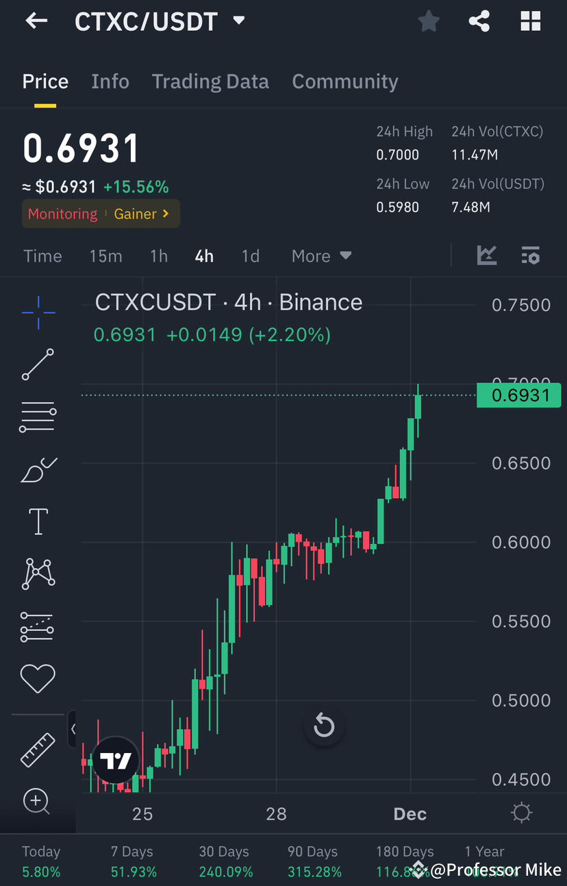 $CTXC /USDT ALERT: Big Move Brewing – Act Now! 🔥💯🚀🚀🚀🔥 | Professor Mike on Binance Square
