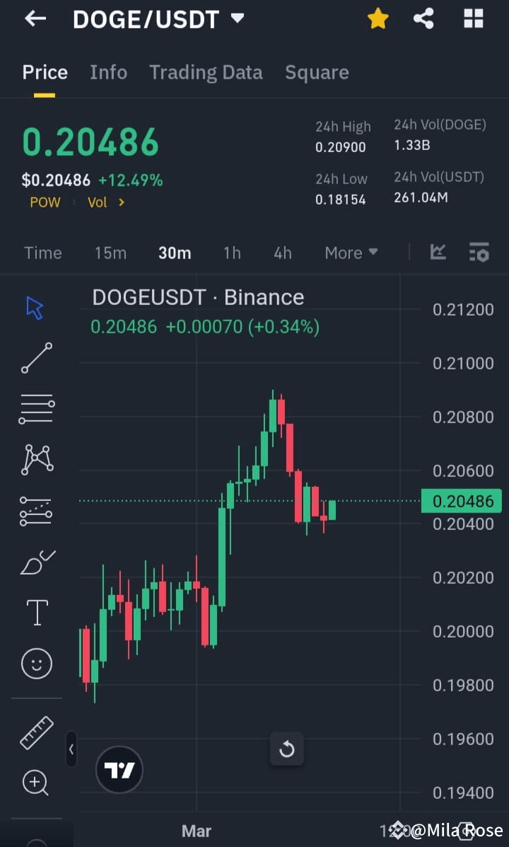 $DOGE /USDT Strong Bullish Momentum Confirm 💯 Ready For N | Mila Rose on Binance Square