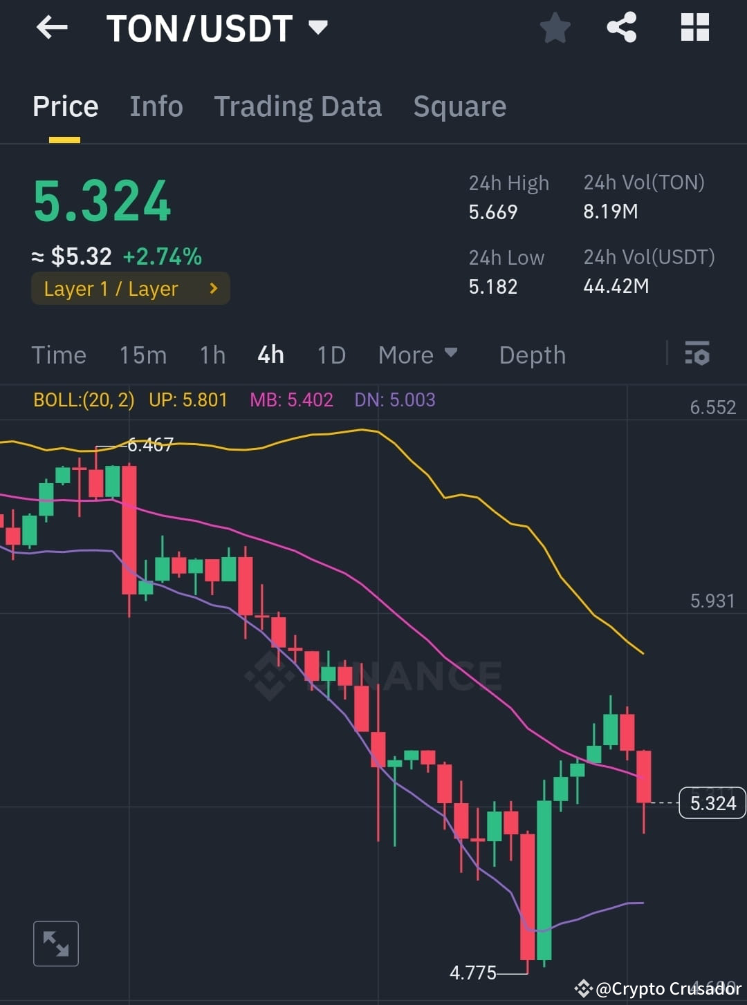 Analyzing the $TON /USDT pair: The current price is $5.324, | Crypto Crusador on Binance Square