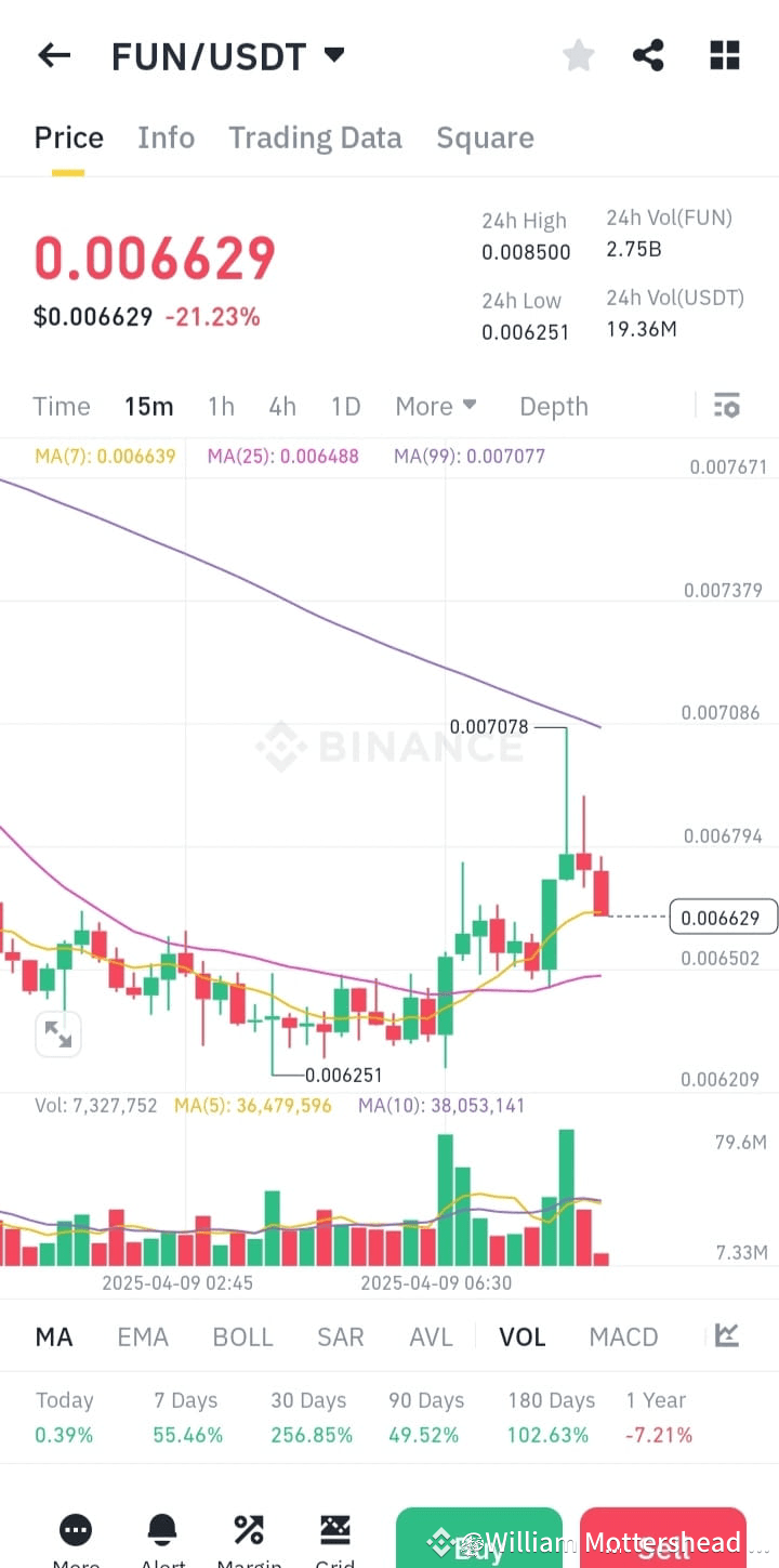 $FUN Liquidation Alert! FUN just saw a long liquidation of | Hain Ahmad ...