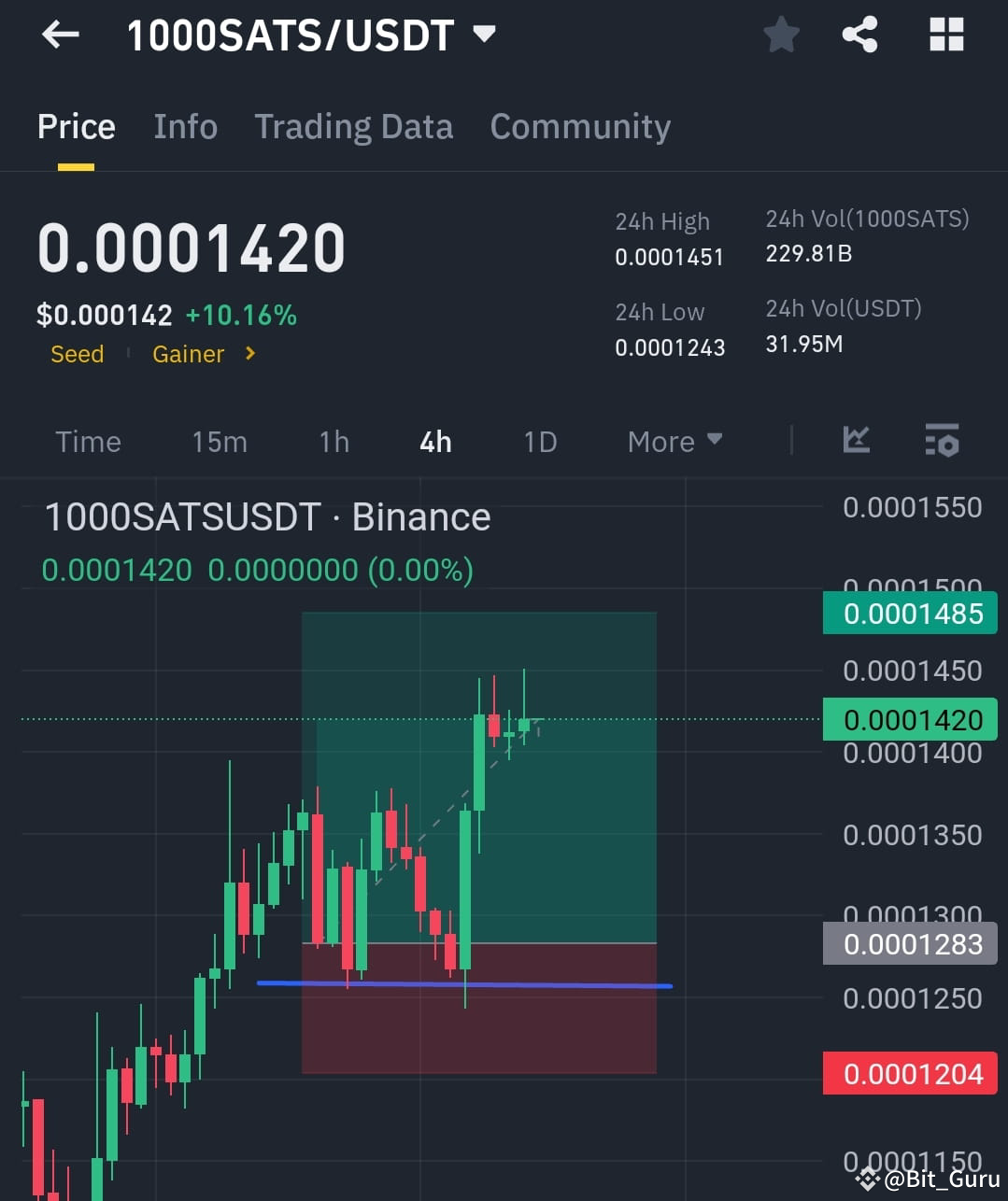 $1000SATS Signal Update: TP in Sight! 🚀 Our trading sign | Bit_Guru on Binance Square