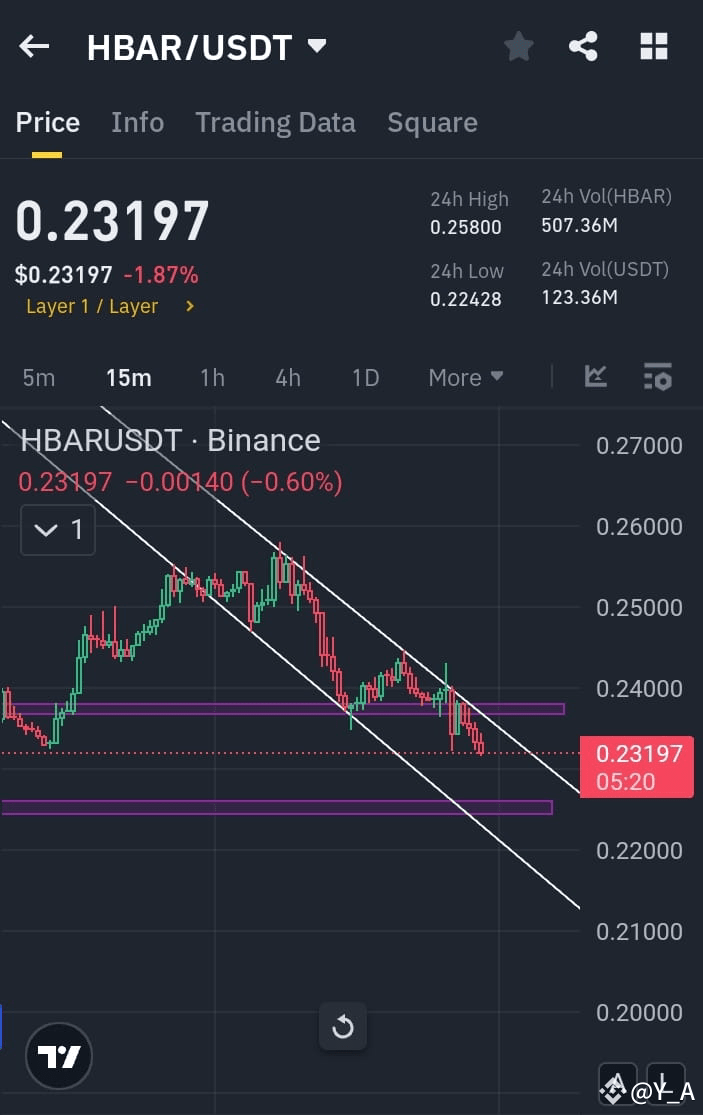 $HBAR 15 min time frame 🕒 #hbar #MarketPullback | Y_A on Binance Square