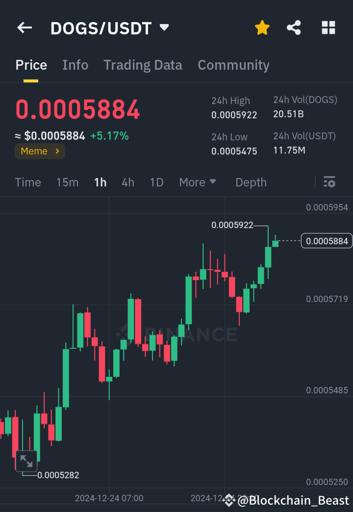 $DOGS 🚀 DOGS/USDT Analysis: Key Levels to Watch for the | Aliza_Crypto_786 on Binance Square