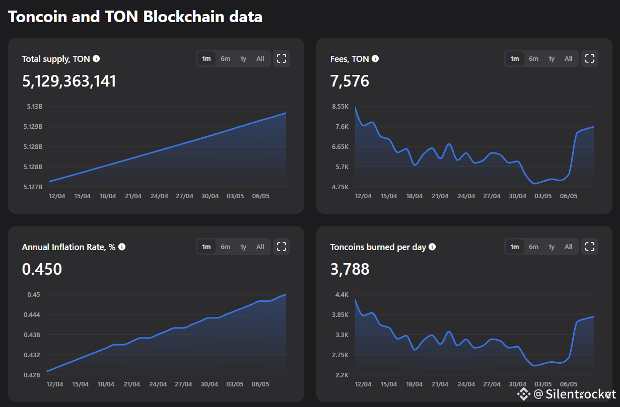 It’s been a while since our last update on the $TON chain ...