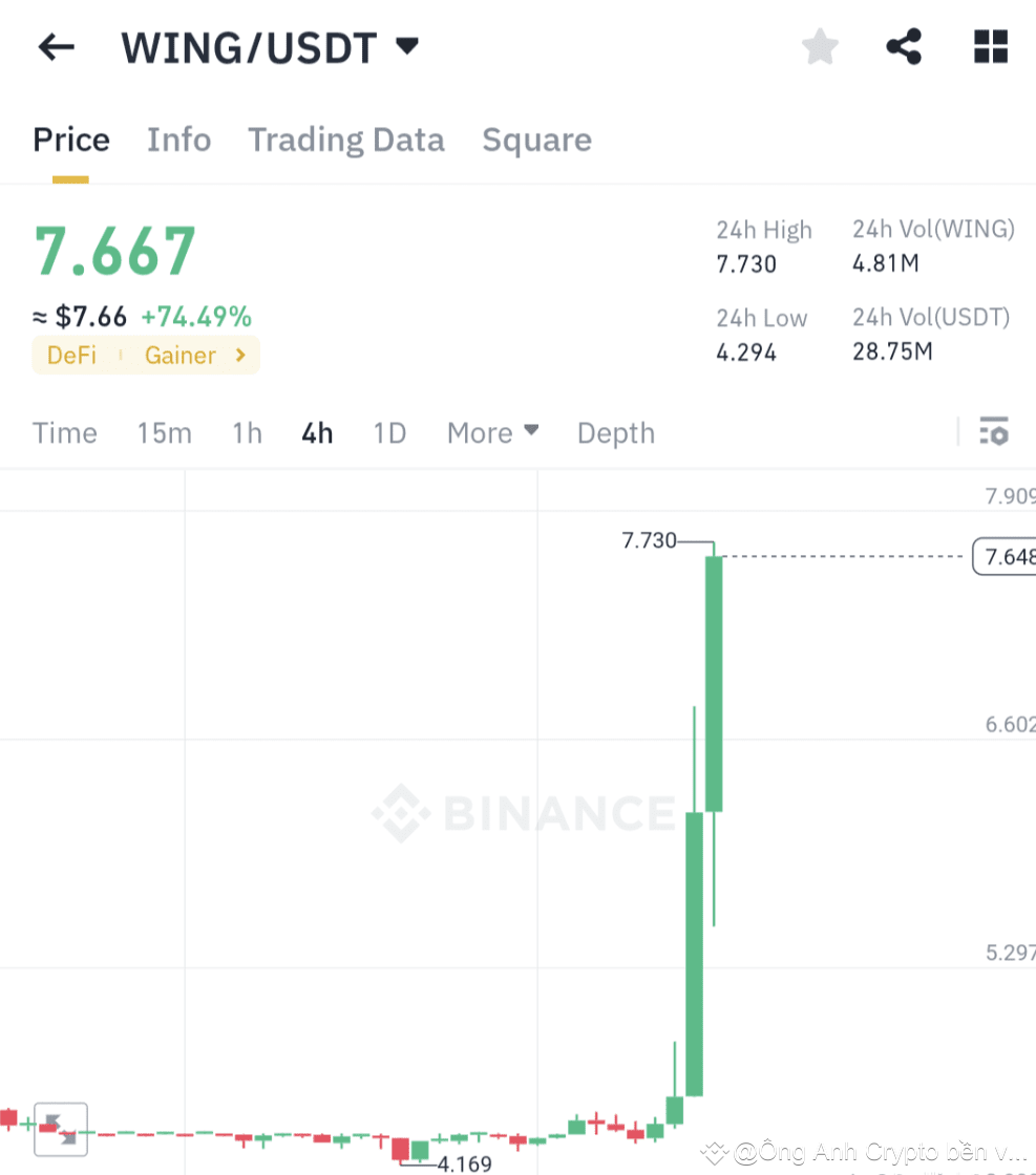 $WING/USDT Warning... The price of $WING has skyrocketed, | Ông Anh ...