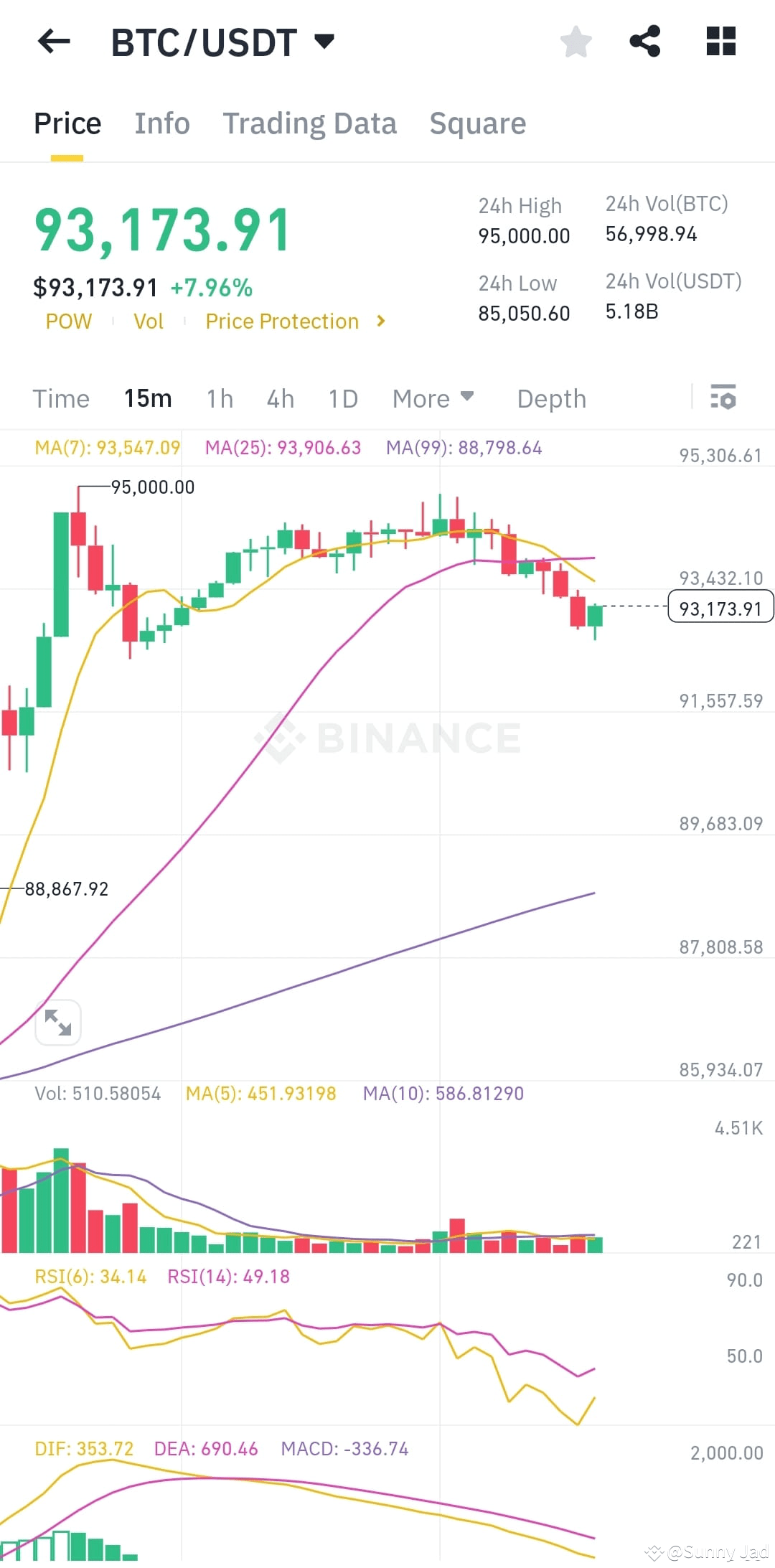 **🚀 Bitcoin’s Epic Comeback: From $78K to $95K and Beyond! | Sunny Jad ...