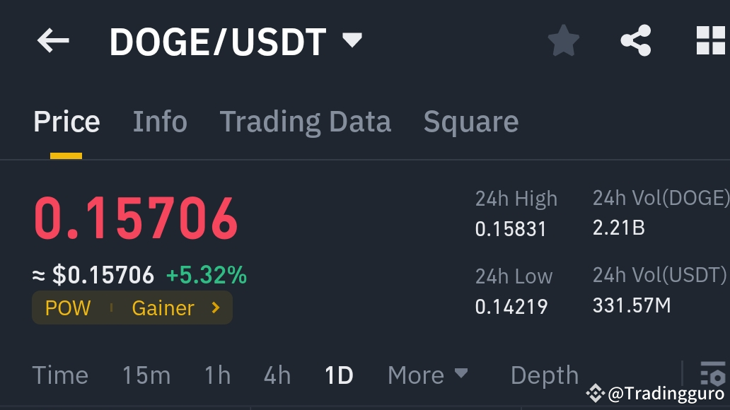 Dogecoin (DOGE) Price Analysis: Observing a Bullish Correction Phase ...
