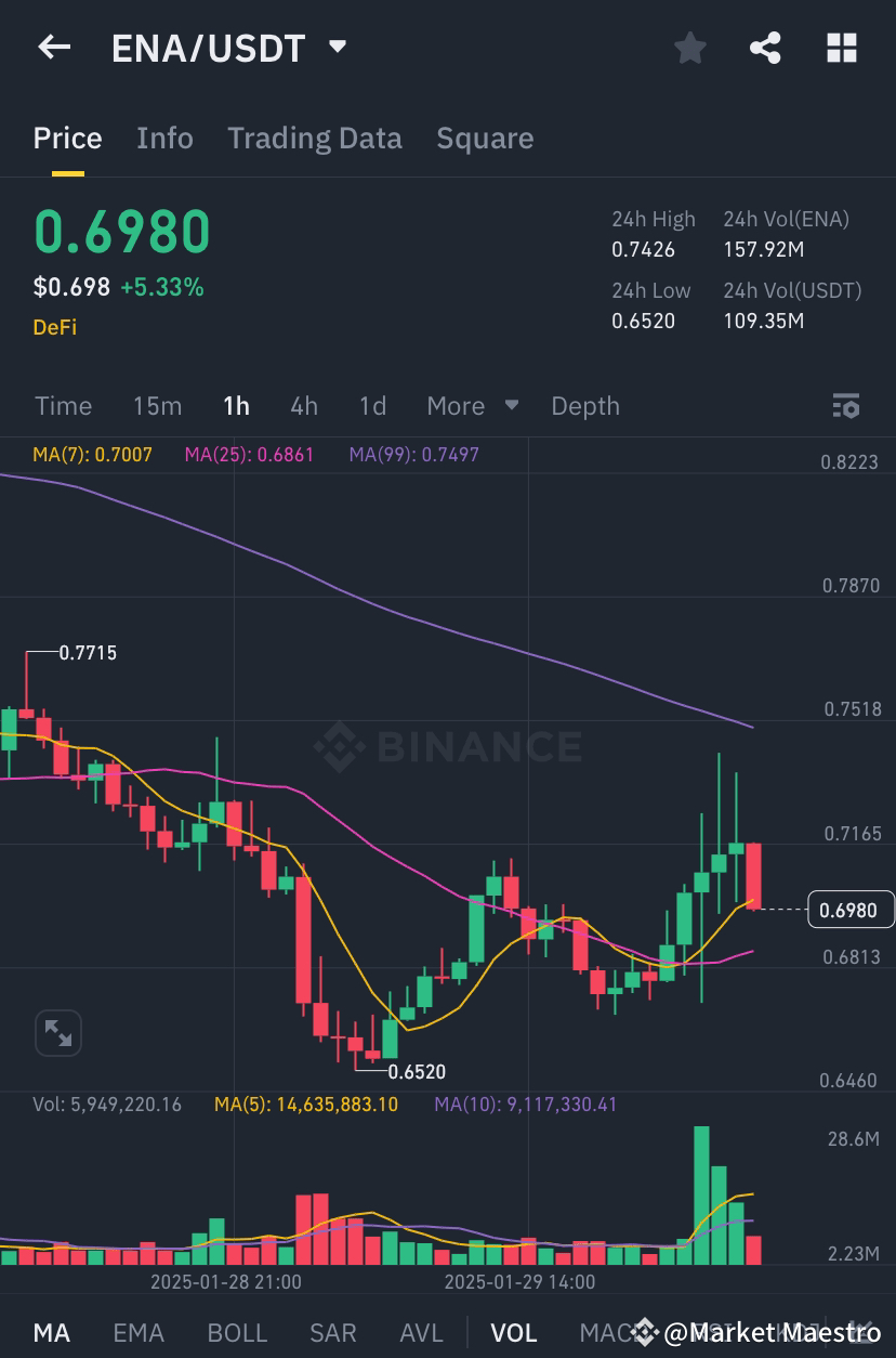 $ENA : Bullish Trend in Play – Key Levels for Potential Gain | Market ...