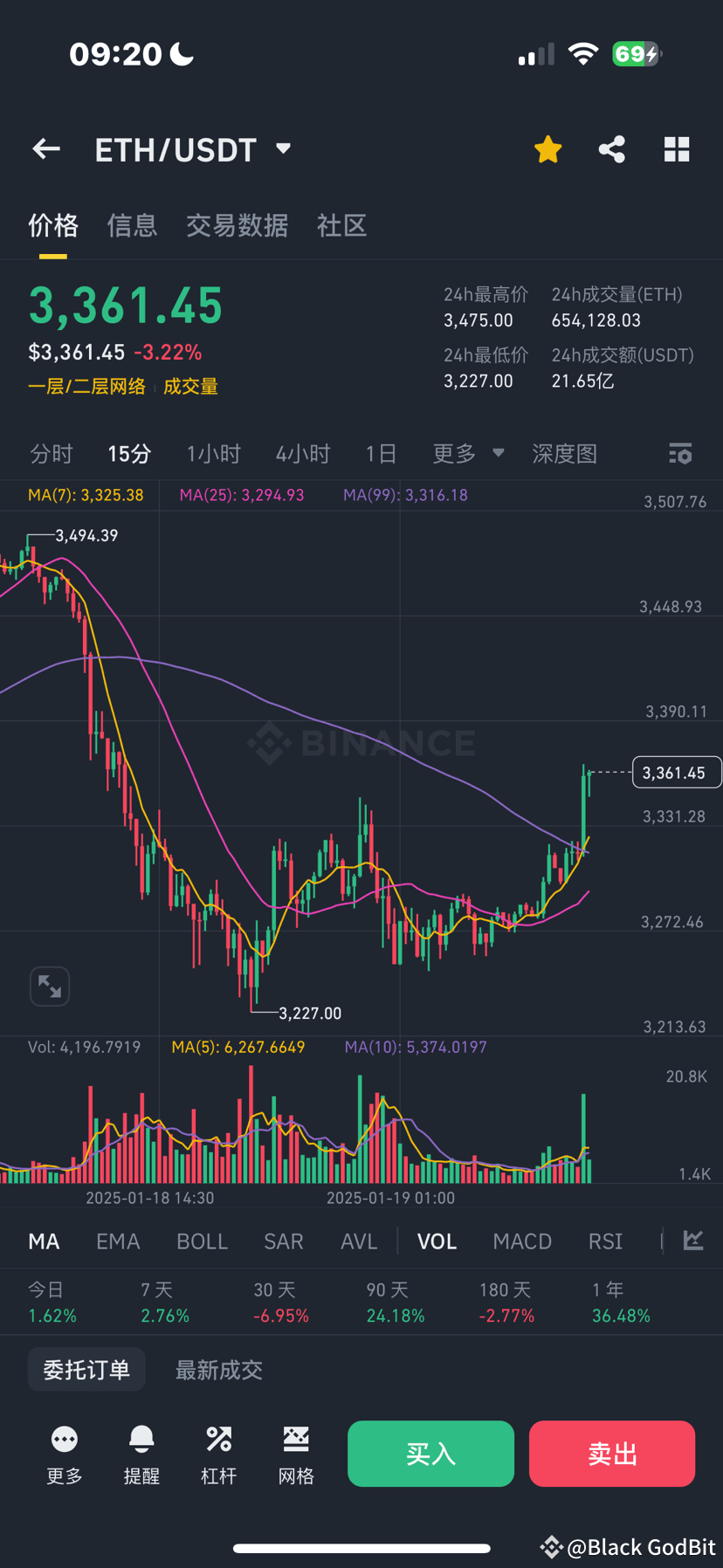 $ETH Ether 15-minute line W shape has formed, and if all go | 黑哥BTC on ...