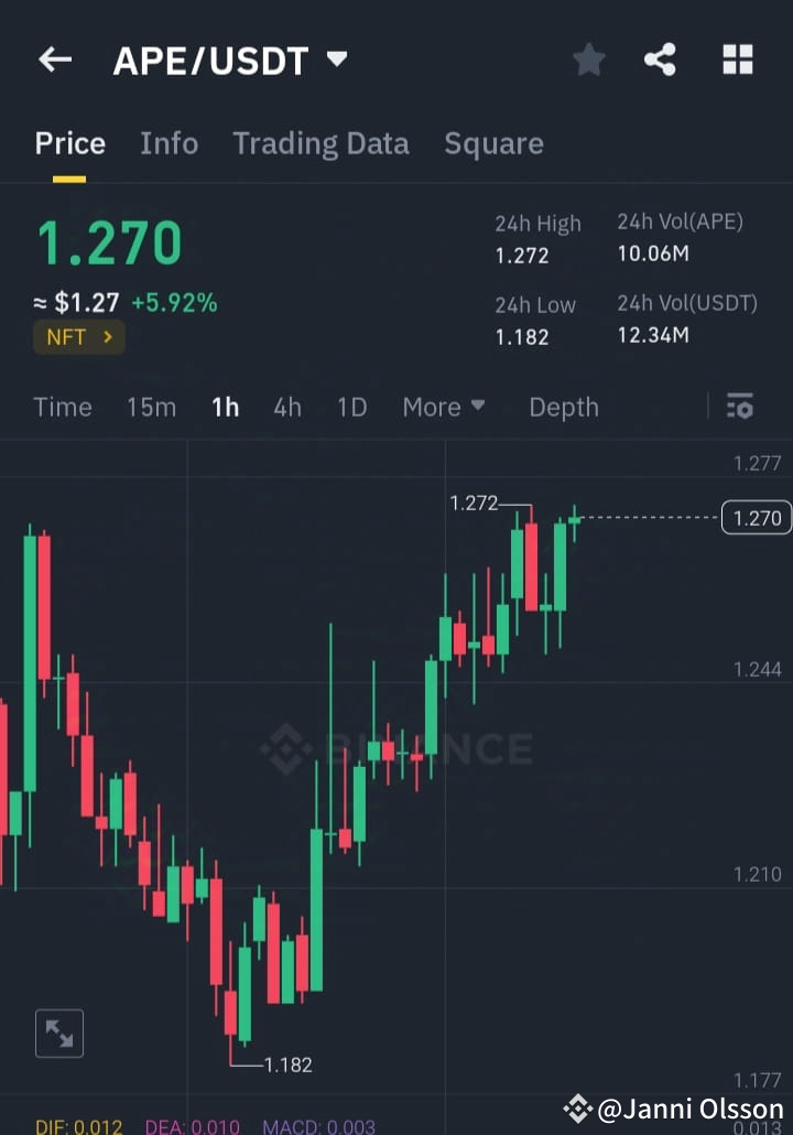 $APE /USDT - Steady Recovery Current Price: $1.270 (+5.92 | Janni ...